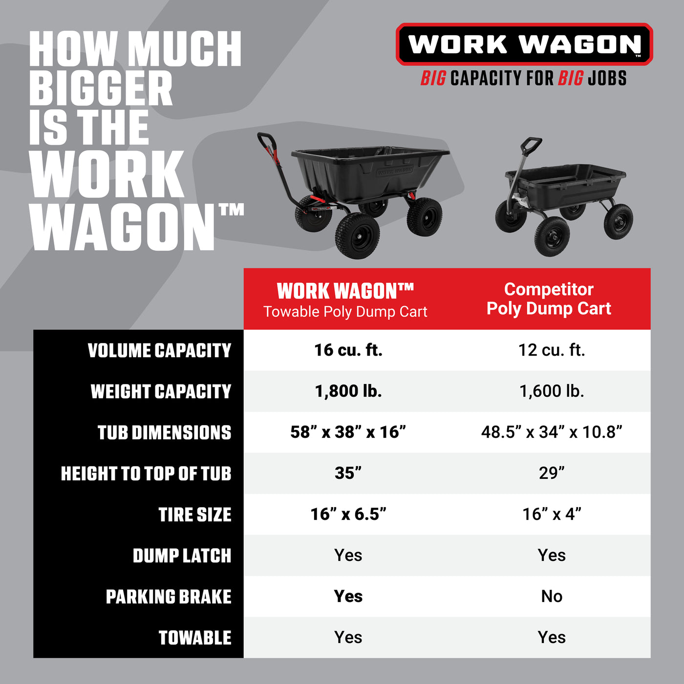 YUTRAX® Work Wagon™ 16 cu. ft. Towable Poly Cart